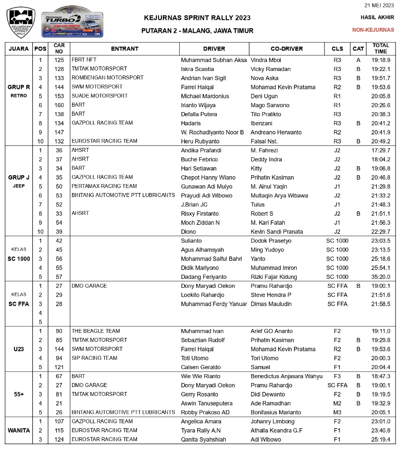 Hasil Lengkap Balap - Kejurnas Sprint Rally Putaran II 2023, Sirkuit ...